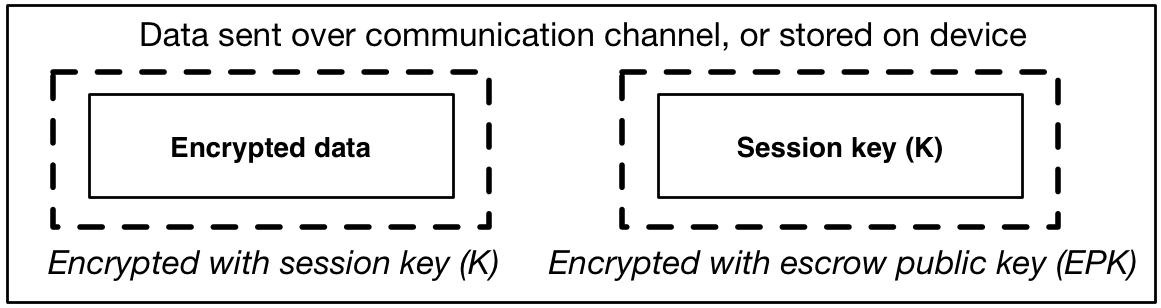 How do we build encryption backdoors? – A Few Thoughts on Cryptographic ...