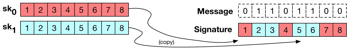 Hash-based Signatures: An illustrated Primer – A Few Thoughts on ...