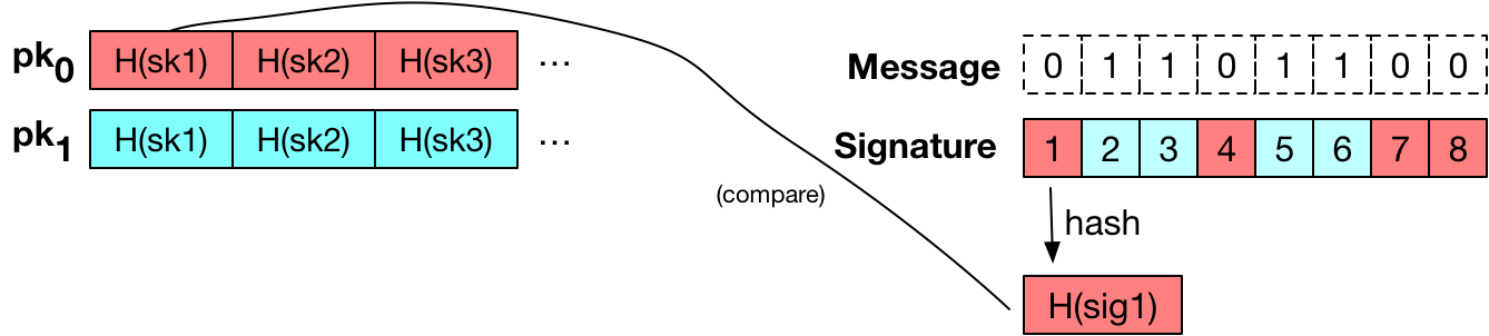 Hash-based Signatures: An illustrated Primer – A Few Thoughts on ...