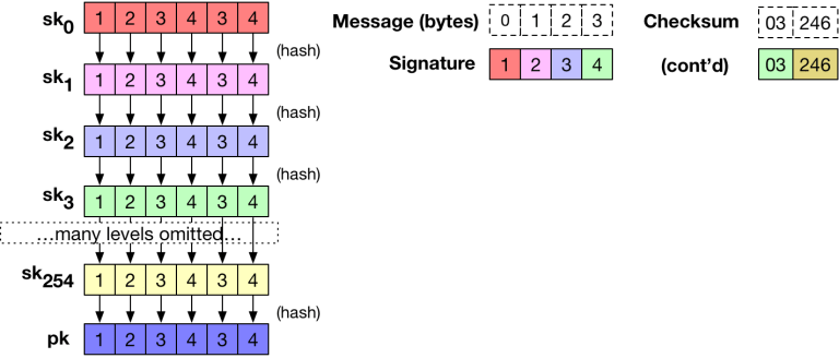 Hash-based Signatures: An illustrated Primer – A Few Thoughts on ...