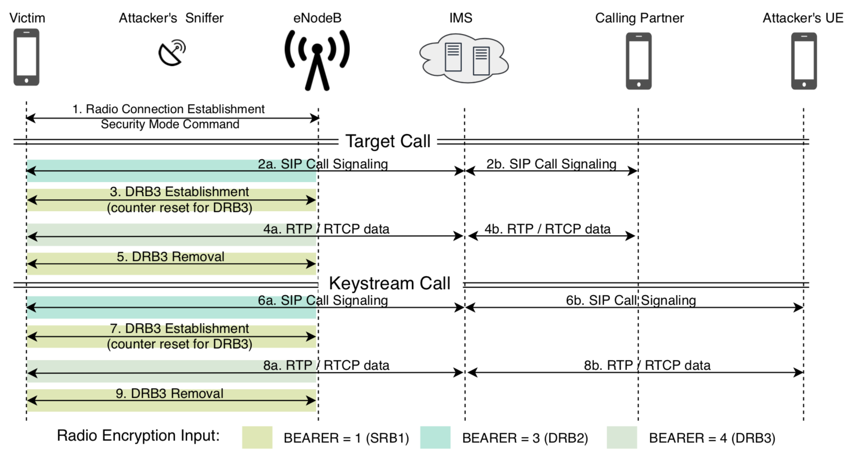 Attack of the week: Voice calls in LTE – A Few Thoughts on ...
